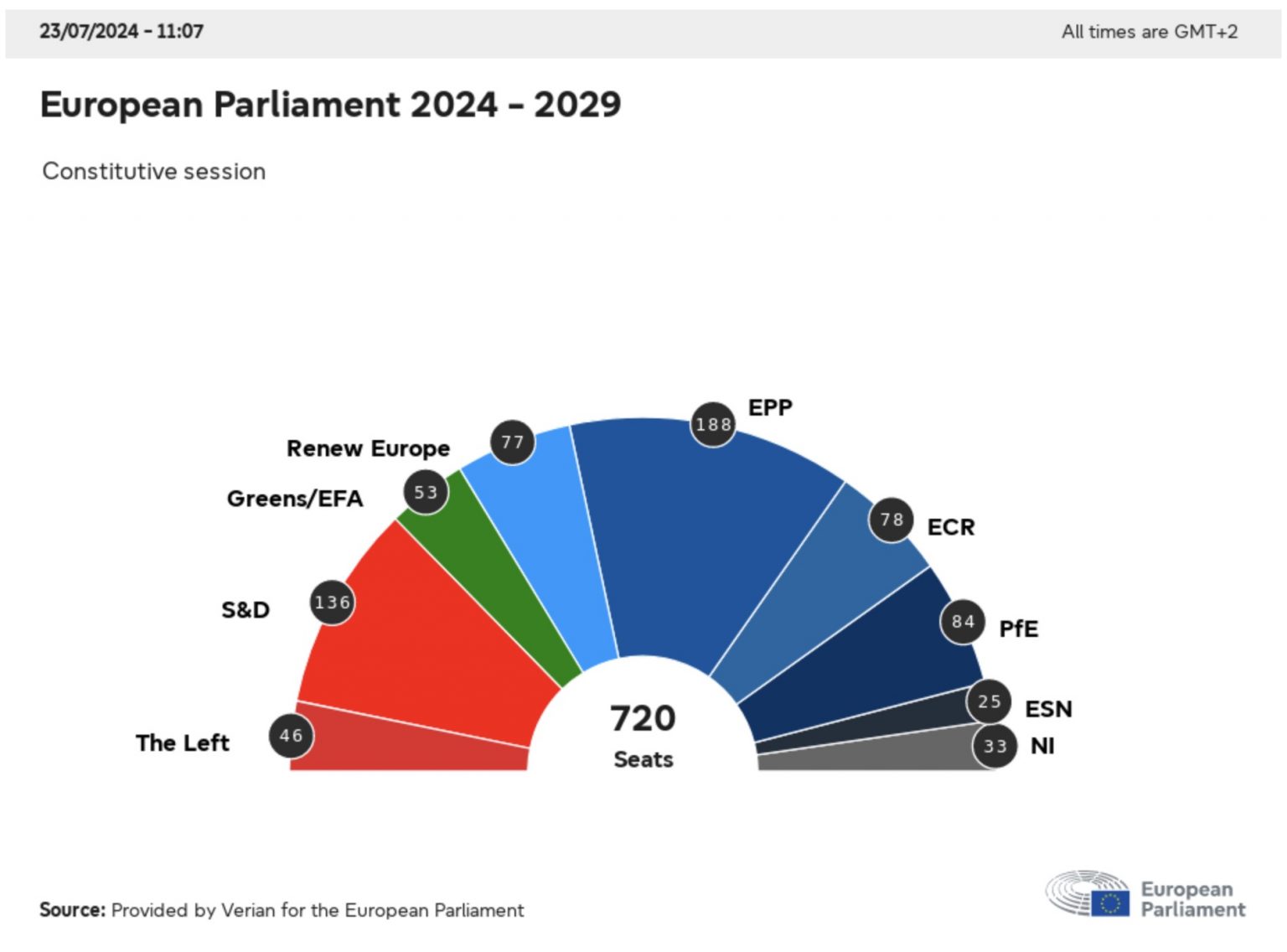 Distribution of seats in the European Parliament – European elections 2024
